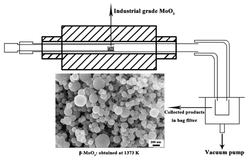 Preparation of Ultrafine β-MoO3 from Industrial Grade MoO3 Powder by ...