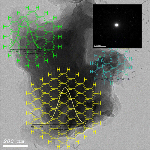 Graphene Quantum Sheets with Multiband Emission: Unravelling the ...