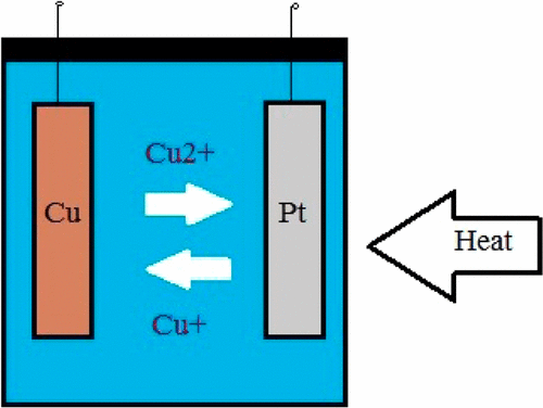 利用低电位外部热量对Cu 2+ / Cu + 氧化还原电池进行充电,The Journal of Physical Chemistry C ...