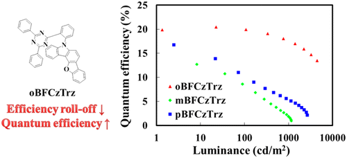 Ideal Molecular Design of Blue Thermally Activated Delayed Fluorescent Emitter for High ...
