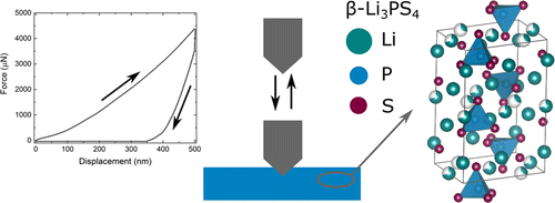 Multi-Scale Mechanical Behavior of the Li3PS4 Solid-Phase Electrolyte ...