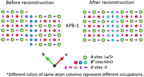 Electron-Beam-Induced Antiphase Boundary Reconstructions in a ZrO2-LSMO ...