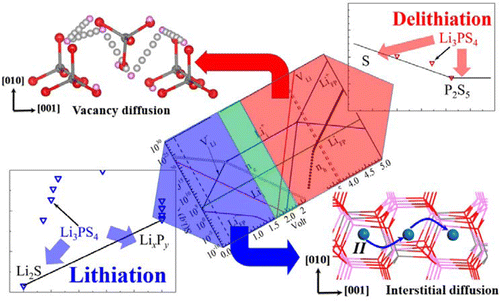 Elastic Properties, Defect Thermodynamics, Electrochemical Window ...