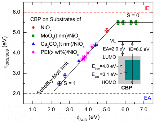 Switching Hole and Electron Transports of Molecules on Metal Oxides by ...