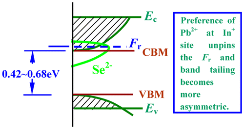 通过In + 站点中Pb 2+ 的站点优先选择来提高In 6 Se 7的 热电性能的工程能带结构 ,ACS Applied Materials ...