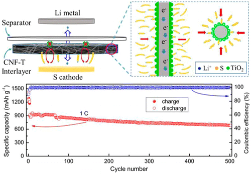 Ultrafine TiO2 Decorated Carbon Nanofibers as Multifunctional Interlayer for High-Performance ...