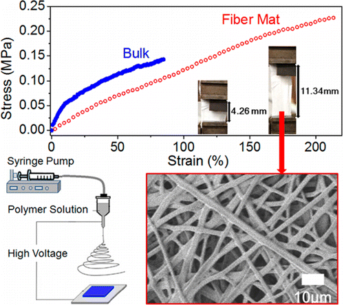 Tough Stretchable Physically-Cross-linked Electrospun Hydrogel Fiber Mats,ACS Applied Materials ...