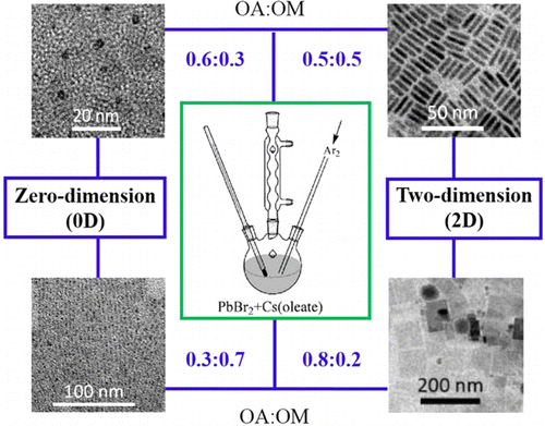 Shape-Controlled Synthesis of All-Inorganic CsPbBr3 Perovskite ...