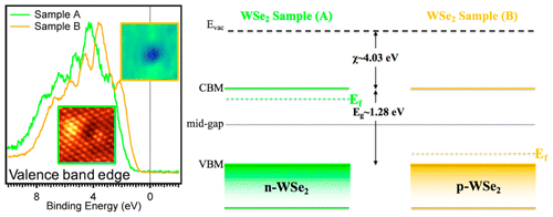 WSe 2 晶体的表面分析：空间和电子变异性,ACS Applied Materials & Interfaces - X-MOL