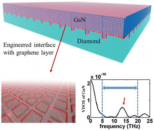 Interlaced, Nanostructured Interface with Graphene Buffer Layer Reduces ...