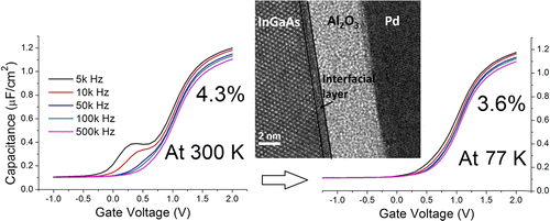 Temperature Dependent Border Trap Response Produced by a Defective ...