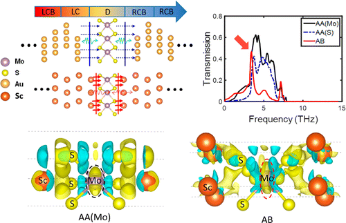 The Role of Interfacial Electronic Properties on Phonon Transport in Two-Dimensional MoS2 on ...