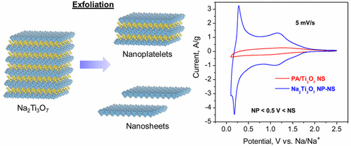 Na2Ti3O7 Nanoplatelets and Nanosheets Derived from a Modified ...