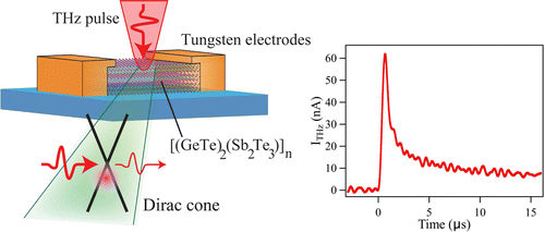 多层GeTe / Sb 2 Te 3的 太赫兹脉冲检测 ,ACS Applied Materials & Interfaces - X-MOL