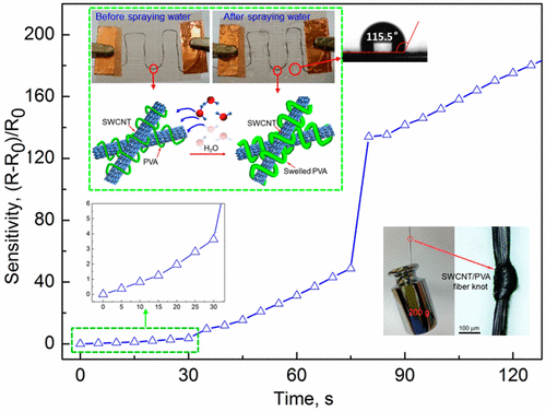 Highly Sensitive Wearable Textile-Based Humidity Sensor Made of High ...