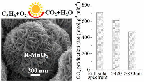 UV–Visible–Infrared Light Driven Thermocatalysis for Environmental ...