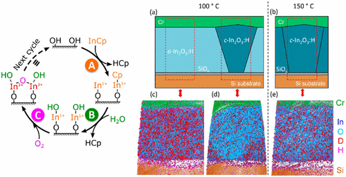 InCp和H 2 O / O 2 中In 2 O 3 ：H的原子层沉积：微观结构和同位素标记研究 ,ACS Applied Materials ...