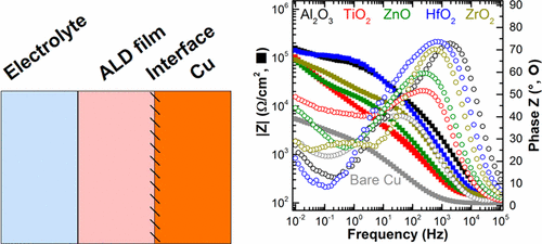 Corrosion Protection of Copper Using Al2O3, TiO2, ZnO, HfO2, and ZrO2 Atomic Layer Deposition ...