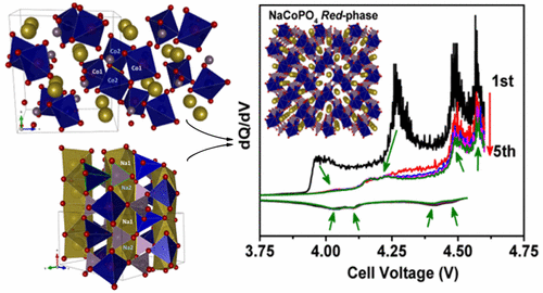 Microwave-Assisted Synthesis of NaCoPO4 Red-Phase and Initial ...