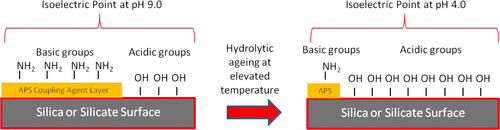 高温下3-氨基丙基硅烷偶联剂在二氧化硅和硅酸盐表面上的水解稳定性,ACS Applied Materials & Interfaces - X-MOL