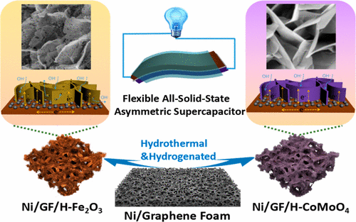 Well-Ordered Oxygen-Deficient CoMoO4 and Fe2O3 Nanoplate Arrays on 3D ...