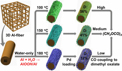 Microfibrous-Structured Pd/AlOOH/Al-Fiber for CO Coupling to Dimethyl ...