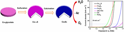 Sulfurizing-Induced Hollowing of Co9S8 Microplates with Nanosheet Units ...