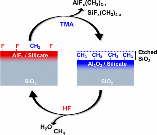 Thermal Atomic Layer Etching of SiO2 by a “Conversion-Etch” Mechanism Using Sequential Reactions ...
