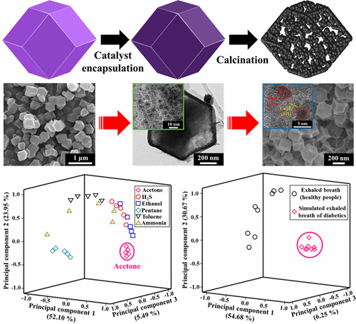 Nanoscale PdO Catalyst Functionalized Co3O4 Hollow Nanocages Using MOF ...