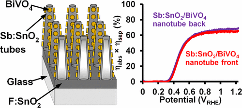 Photoanode with Enhanced Performance Achieved by Coating BiVO4 onto ZnO ...