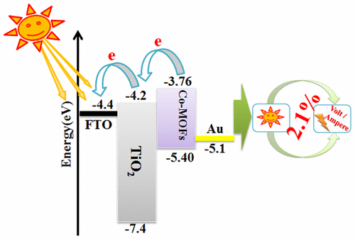 Novel Solid-State Solar Cell Based on Hole-Conducting MOF-Sensitizer ...