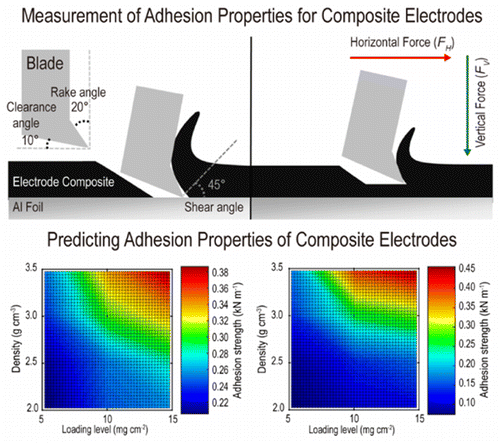 Three-Dimensional Adhesion Map Based on Surface and Interfacial Cutting Analysis System for ...