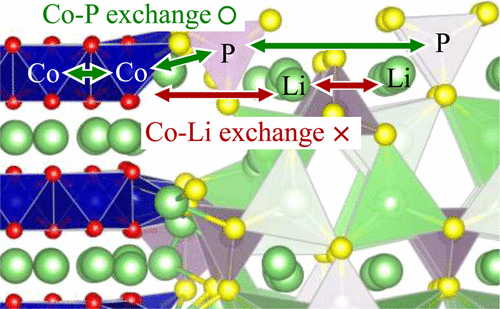 Cation Mixing Properties toward Co Diffusion at the LiCoO2 Cathode ...