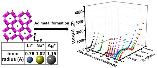Silver-Containing α-MnO2 Nanorods: Electrochemistry in Na-Based Battery ...