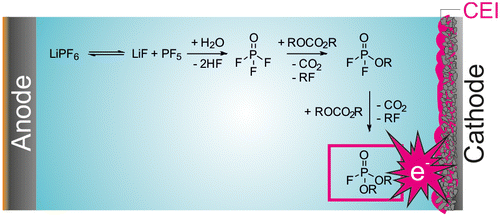 Impact of Selected LiPF6 Hydrolysis Products on the High Voltage ...