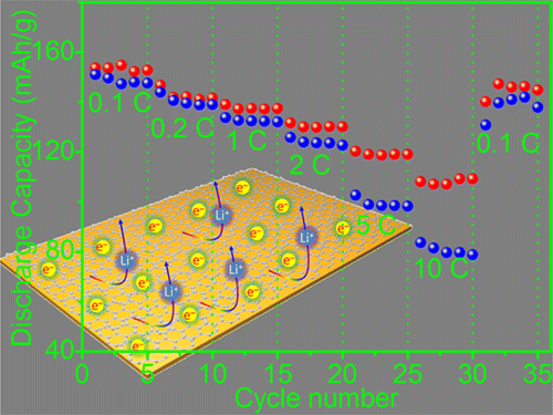 Effect of Graphene Modified Cu Current Collector on the Performance of ...