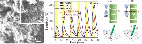 Confined Formation of Ultrathin ZnO Nanorods/Reduced Graphene Oxide ...