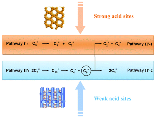 Acid Strength Controlled Reaction Pathways for the Catalytic Cracking of 1-Pentene to Propene ...