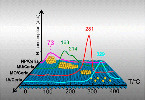 Morphological Effects of Gold Clusters on the Reactivity of Ceria ...