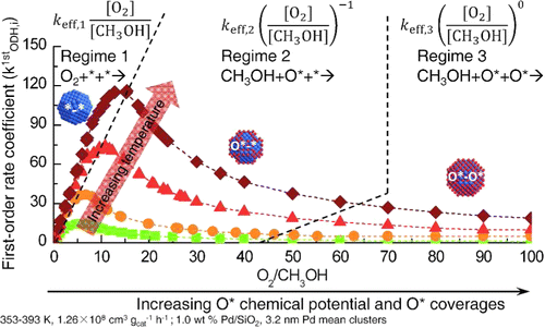 Catalytic Consequences of Chemisorbed Oxygen during Methanol Oxidative ...