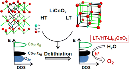 Correlations among Structure, Electronic Properties, and Photochemical ...