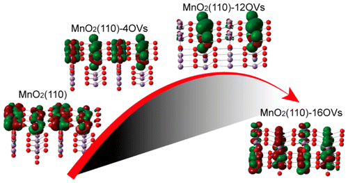Insight into the Effect of Oxygen Vacancy Concentration on the ...