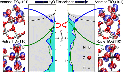 Comparing Quasiparticle H2O Level Alignment on Anatase and Rutile TiO2 ...