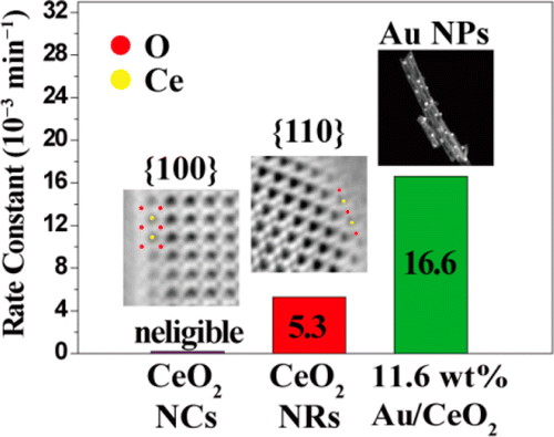 Surface-Structure Sensitivity of CeO2 Nanocrystals in Photocatalysis ...