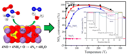 A Highly Effective Catalyst of Sm-MnOx for the NH3-SCR of NOx at Low ...