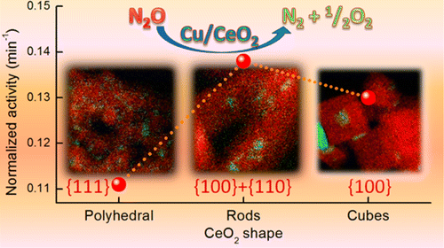纳米CuO / CeO 2 纳米材料：暴露的二氧化铈表面对N 2 O分解反应中催化活性的影响,ACS Catalysis - X-MOL