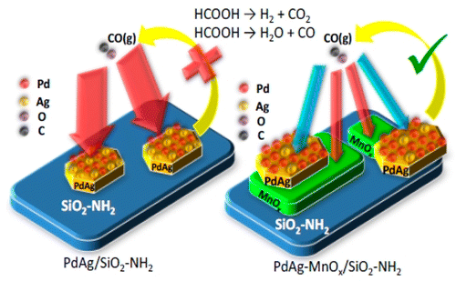 MnO x 促进的PdAg合金纳米粒子在室温下无添加剂地进行甲酸脱氢,ACS Catalysis - X-MOL