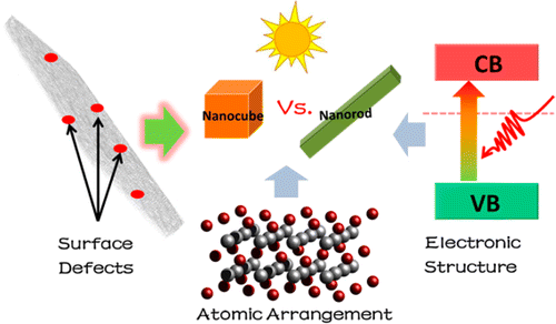 Insights into the Surface-Defect Dependence of Photoreactivity over ...