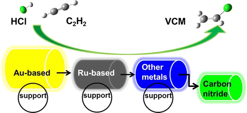 Development of a Heterogeneous Non-Mercury Catalyst for Acetylene ...