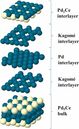 Pd 5 Ce和Pt 5 Ce的氧还原反应活性的比较：晶体结构的重要性,ACS Catalysis - X-MOL